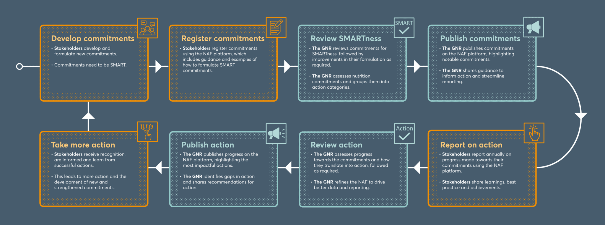 Nutrition Accountability Framework Launched Ahead Of N4G To Track SMART ...