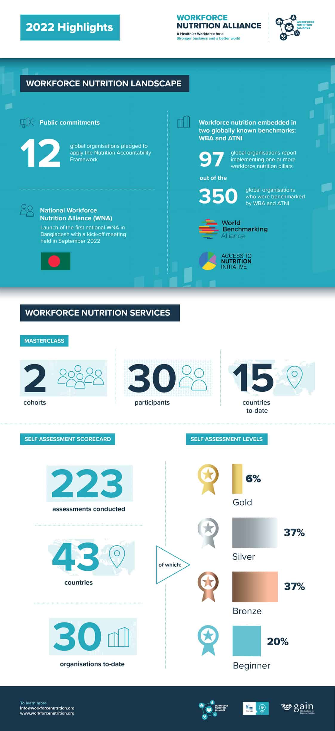 The Workforce Nutrition Alliance Takes Stock Of A Busy Year: 2022 ...